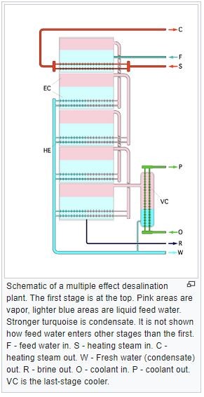 Multi Effect Distillation - Ketav Consultant