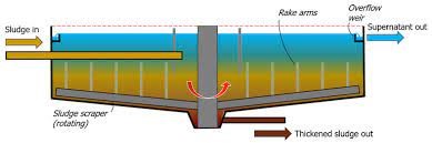 Sludge Thickener - Ketav Consultant
